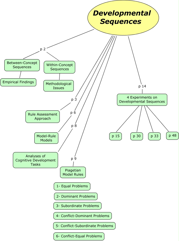 Monographs-Developmental Sequences
